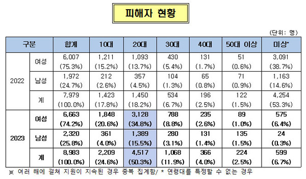 작년 온라인 유포 된 디지털 성범죄 피해영상물 25만건이 넘어